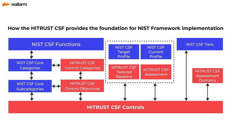 What is HITRUST CSF: A Guide to Compliance 🗺️